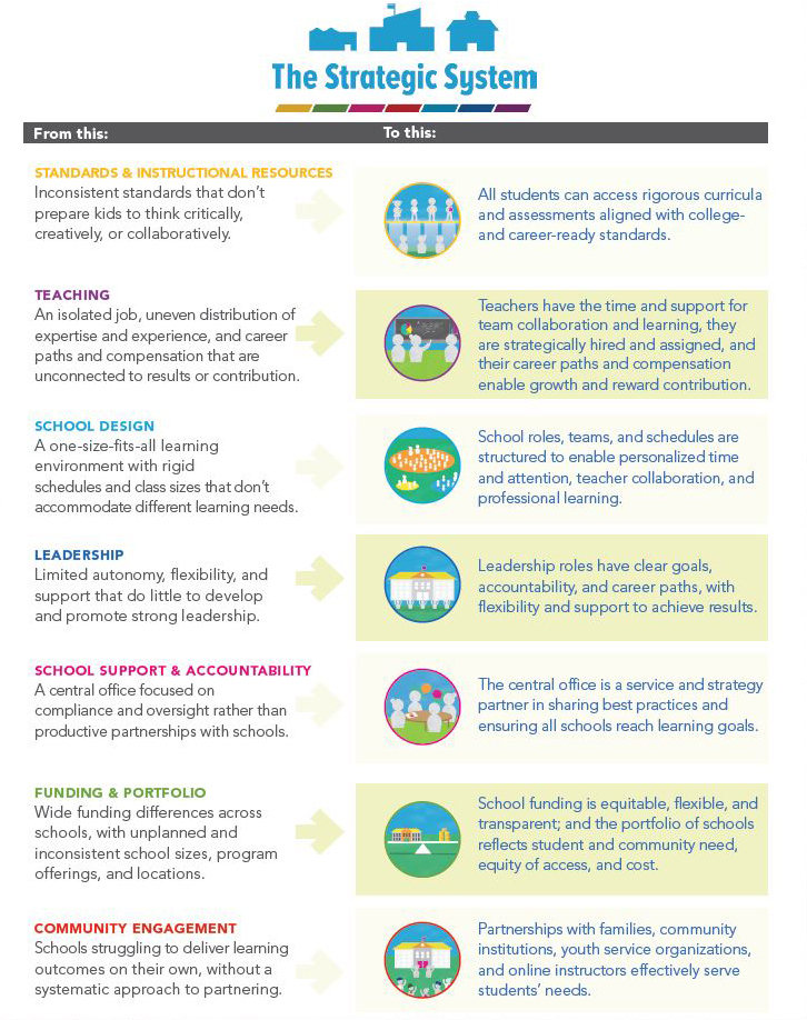 How School System 20/20 Became The Strategic System - Education ...